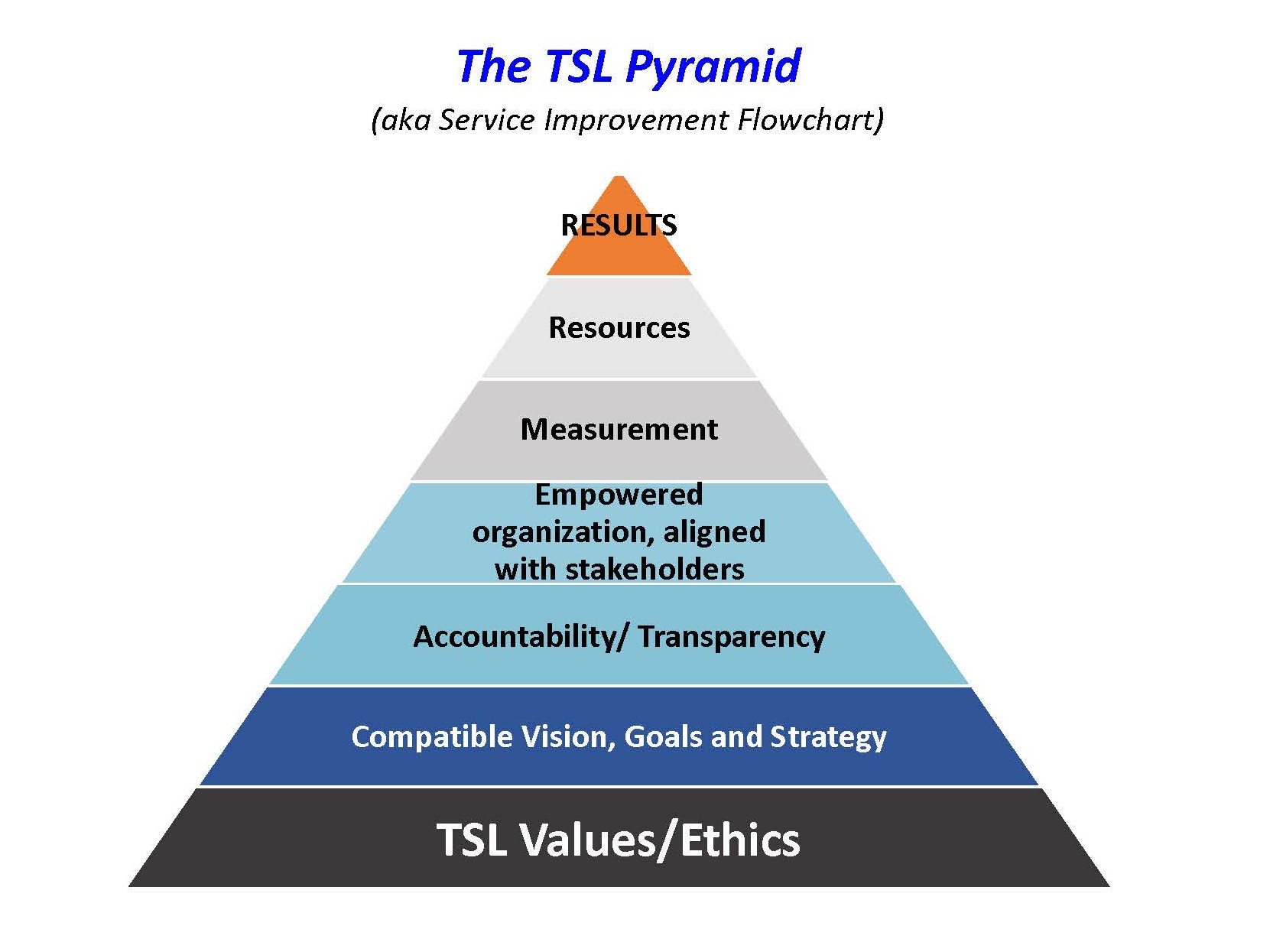 LDRS 503 – 1 Results-based Transformational Servant Leadership