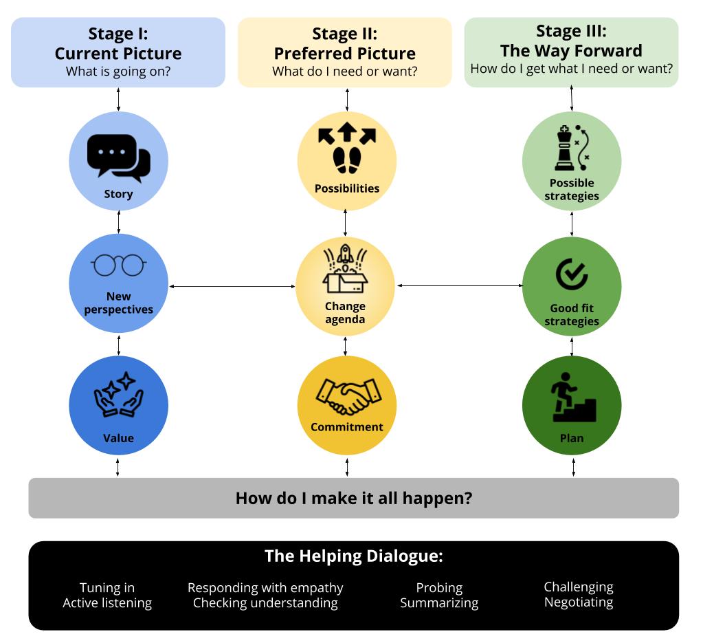 PSYC 340 – 1 Introduction to Helping Skills